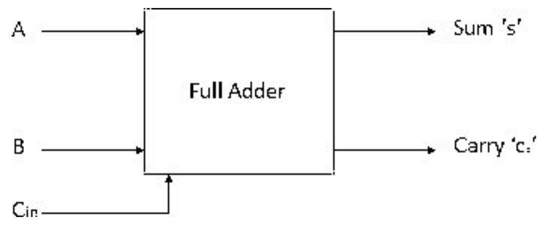 01. Realizing Half and Full Adders